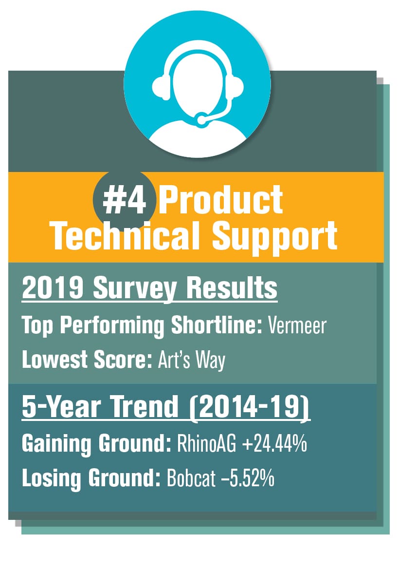 2019 Equipment Dealers Assn Dealer Manufacturer Relations Survey
