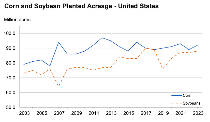 USDA: Planted Corn & Soybean Acreage Up for 2023, Current Stocks Down