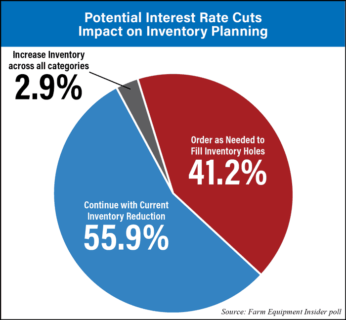 Over Half of Dealers Plan to Stick with Inventory Reductions in 2024