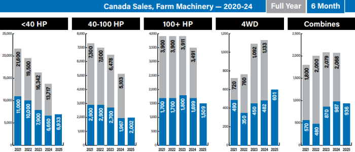 Mid-Year Tractor & Combine Sales — U.S. & Canada