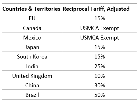 President Trump Institutes New Tariff Regime