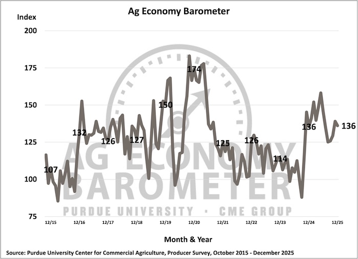 Farmer Sentiment Drifts Lower As Trade Uncertainty Hangs Over Agriculture