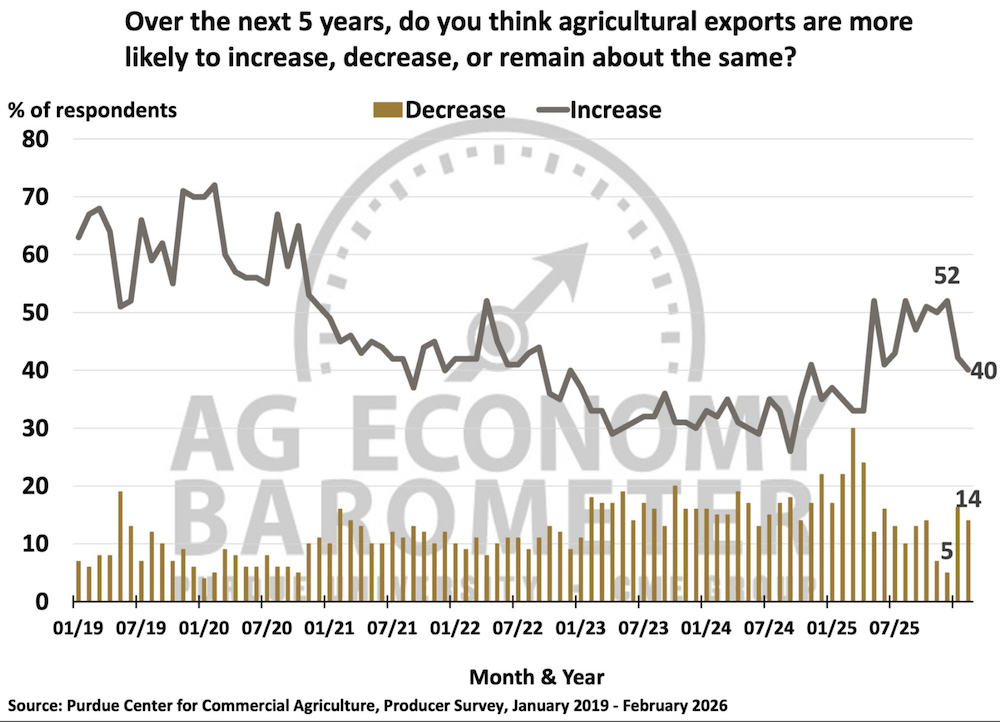 Farm Capital Investment Index Increases in February