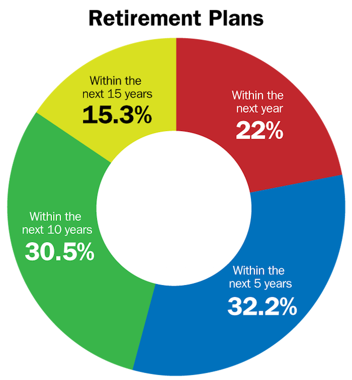 Retirement Plans Over 60 Plan To Retire In 5 10 Years