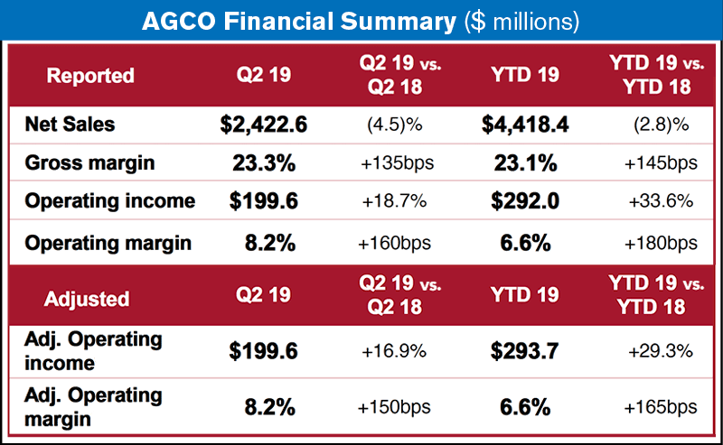 AGCO Reports 2Q19 Net Sales Decline 4.5%; North American Sales Up 3.1% ...