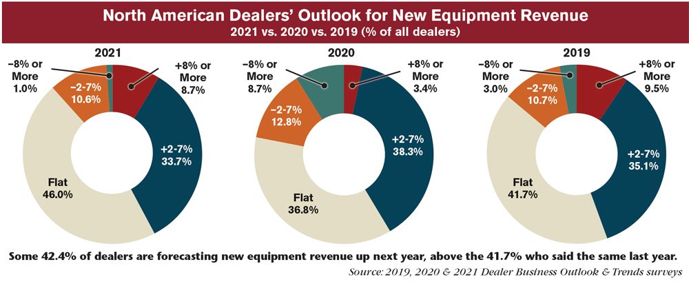 Dealers Forecast Revenue, Unit Sales Growth for 2021