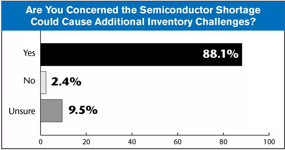 Are You Concerned the Semiconductor Shortage Could Cause Additional ...