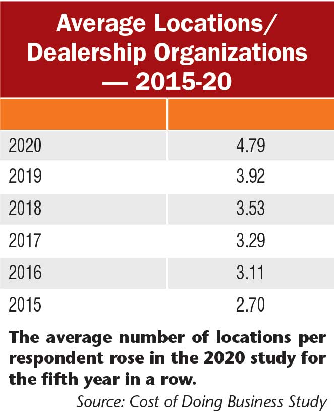 Dealer Financials Holding Steady