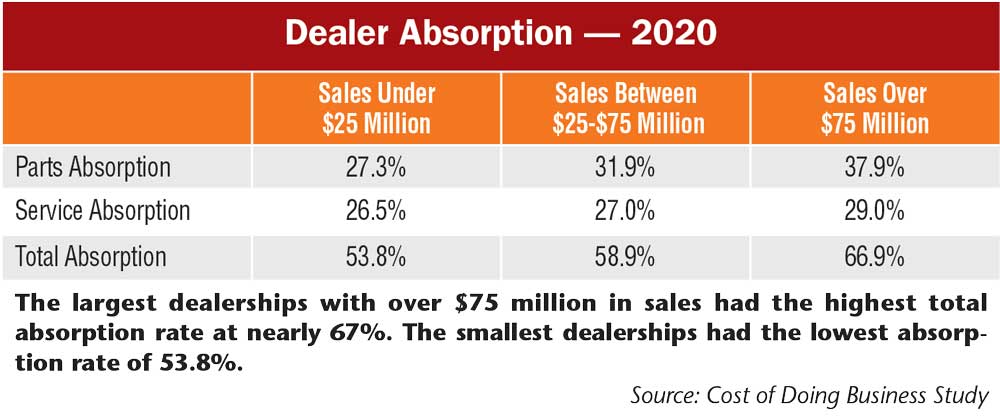 Dealer Financials Holding Steady
