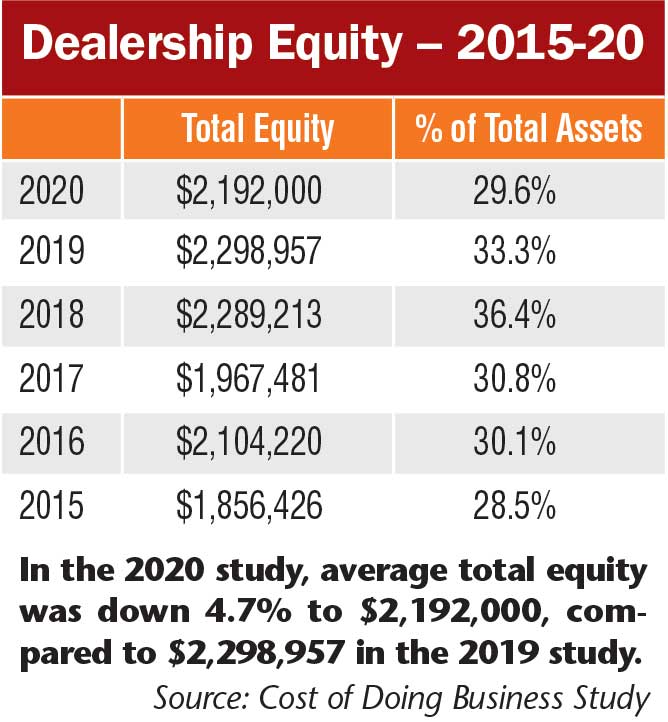 Dealer Financials Holding Steady