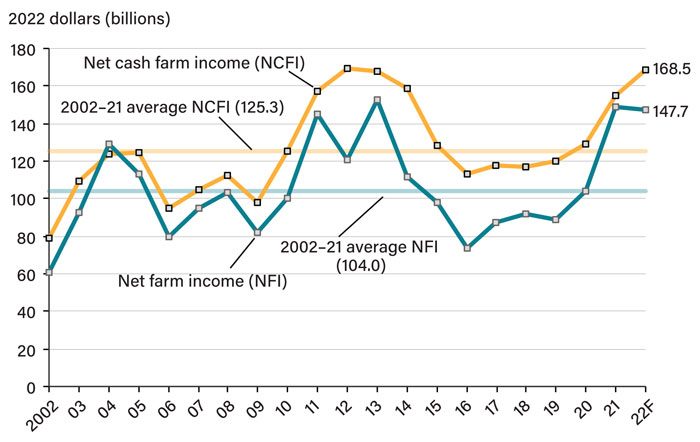 2022 U.S. Farm Profits Forecast to Reach Near-Record