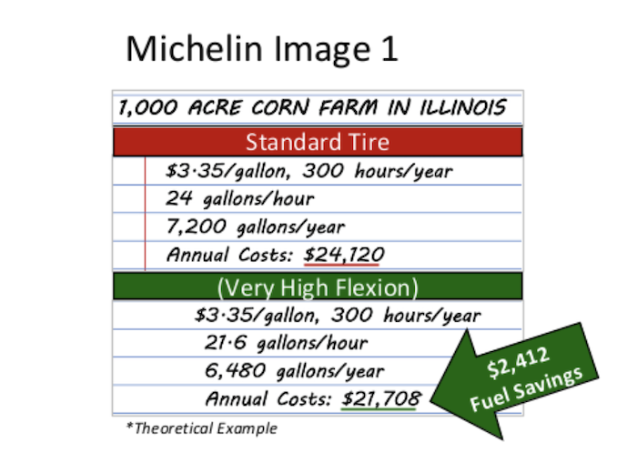 Ag Tire Talk: Reducing Fuel Costs with Tire Tactics