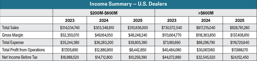 Sales Volume Increases, but Net Income Declines