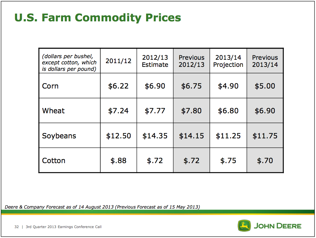Deere Revises Farm Revenue & 4Q Sales Down Slightly