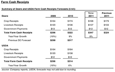 Deere Updates Outlook for 2011 Farm Cash Receipts, Crop Prices
