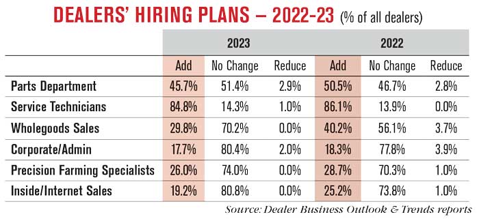 Dealers’ 2023 Revenue Forecasts Favor Aftermarket Over Wholegoods