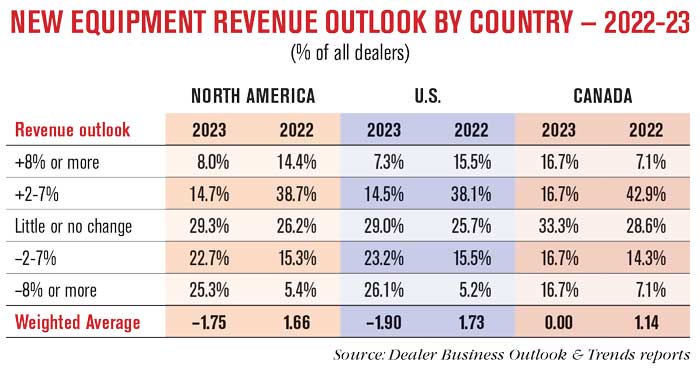 Dealers’ 2023 Revenue Forecasts Favor Aftermarket Over Wholegoods