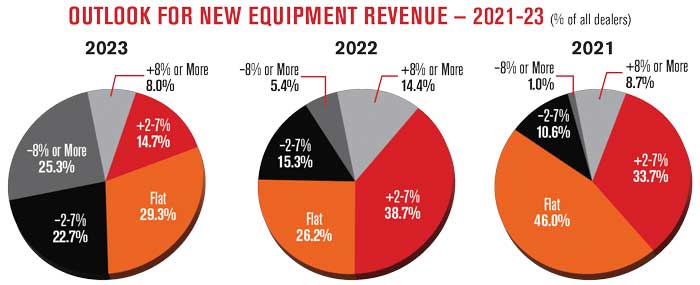 Dealers’ 2023 Revenue Forecasts Favor Aftermarket Over Wholegoods