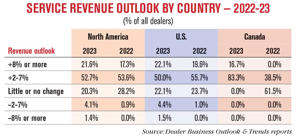 Dealers’ 2023 Revenue Forecasts Favor Aftermarket Over Wholegoods