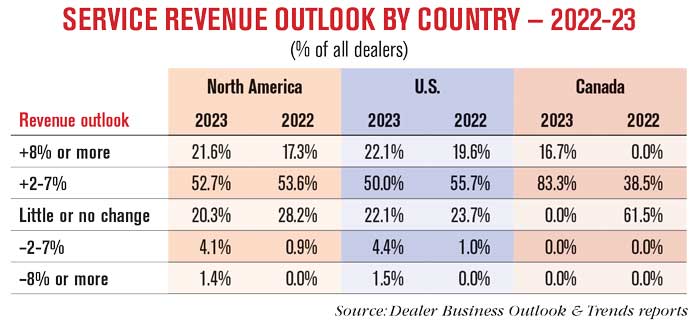 Dealers’ 2023 Revenue Forecasts Favor Aftermarket Over Wholegoods