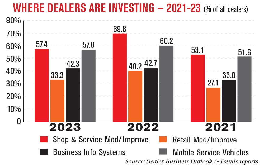 Dealers’ 2023 Revenue Forecasts Favor Aftermarket Over Wholegoods