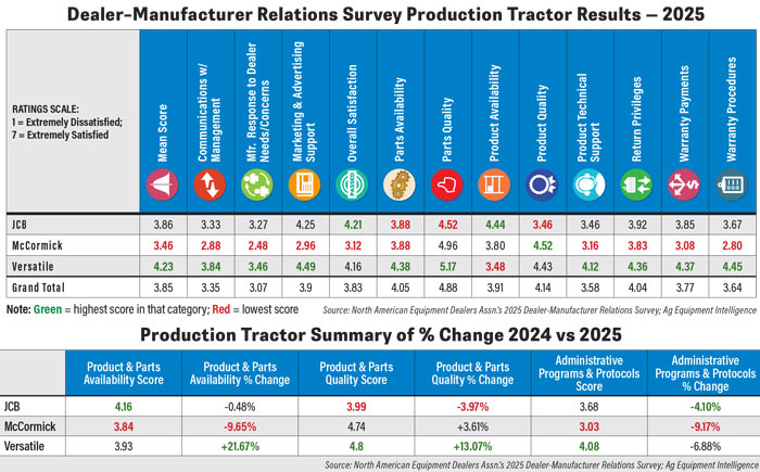 Dealer Survey Identifies Best — & Worst —Performers Among Equipment OEMs