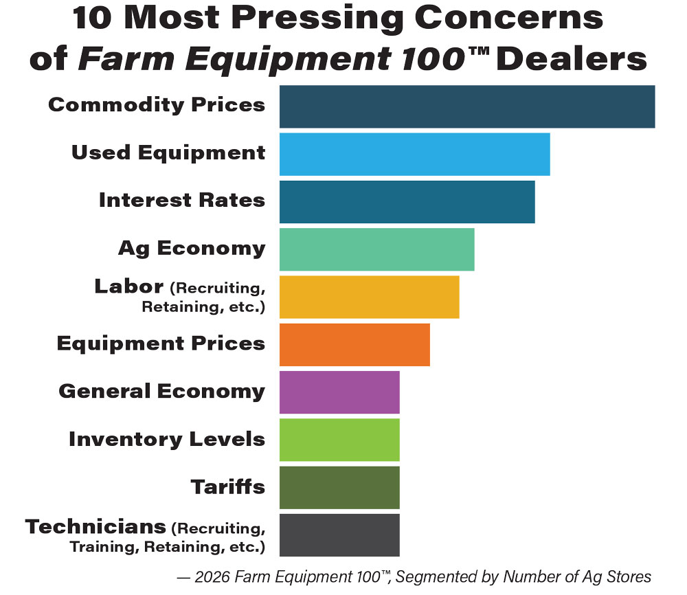 2026 Update Shows Numerous Shifts Among North America’s Largest Dealer ...