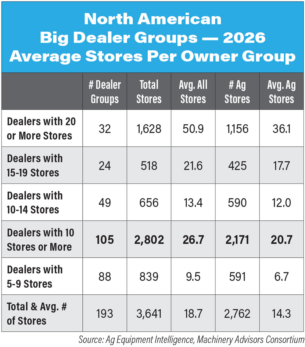 2026 Update Shows Numerous Shifts Among North America’s Largest Dealer ...