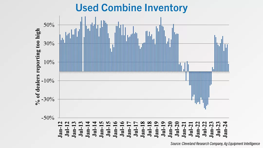 Used Inventory Build Up