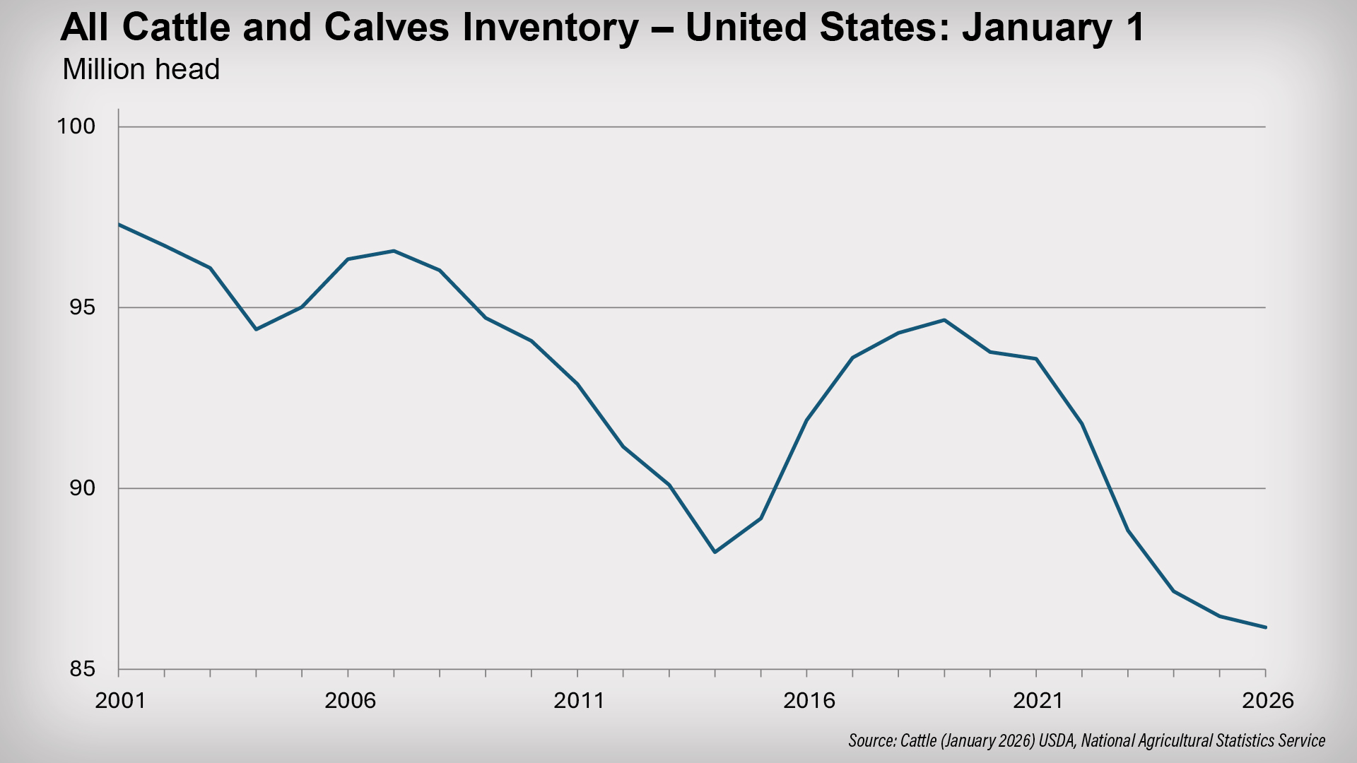 Cattle Continues to be Bright Spot for Equipment Industry