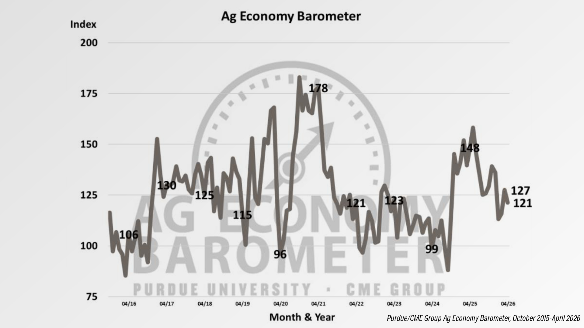 Farm Capital Index Hits Lowest Level Since October 2024