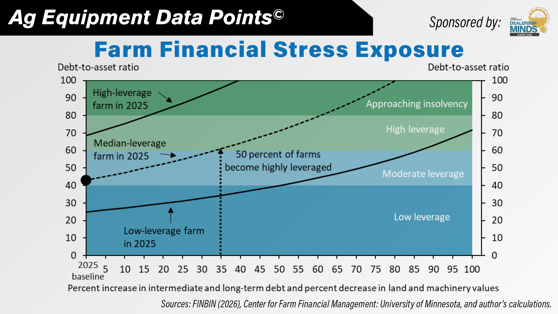 DataPoint: Farm Financial Stress Exposure