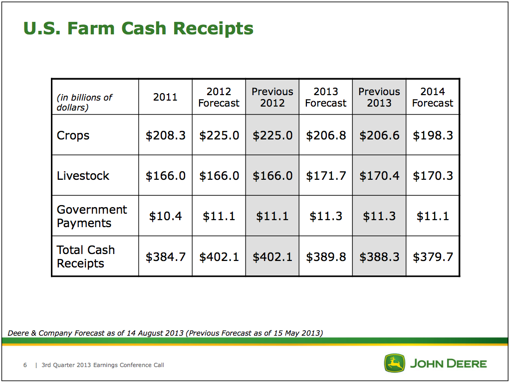 Deere Revises Farm Revenue & 4Q Sales Down Slightly
